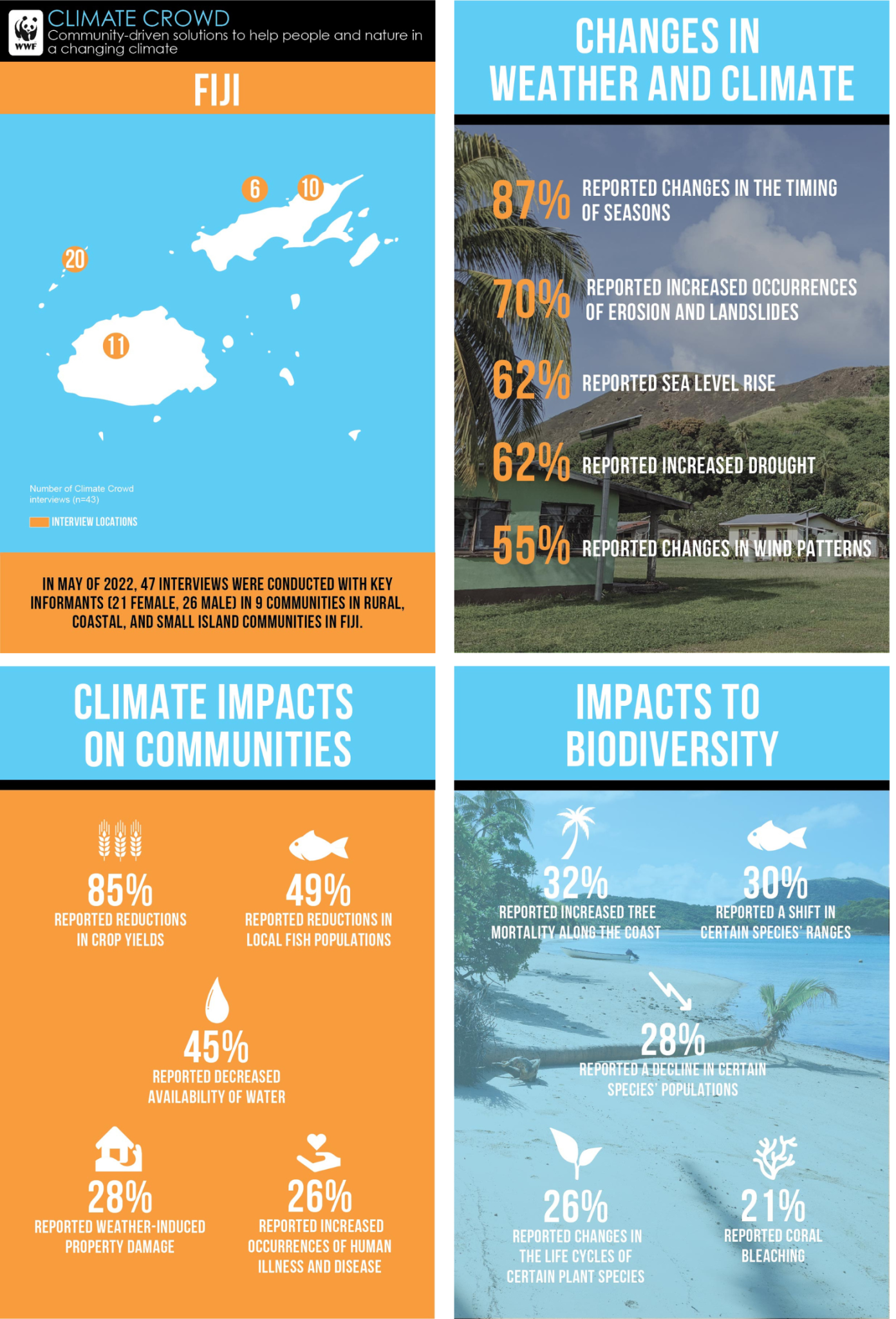 Fiji | WWF Climate Crowd