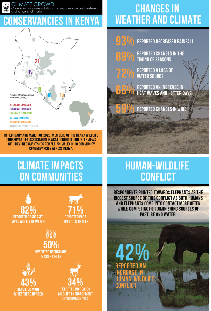 Conservancies in Kenya | WWF Climate Crowd