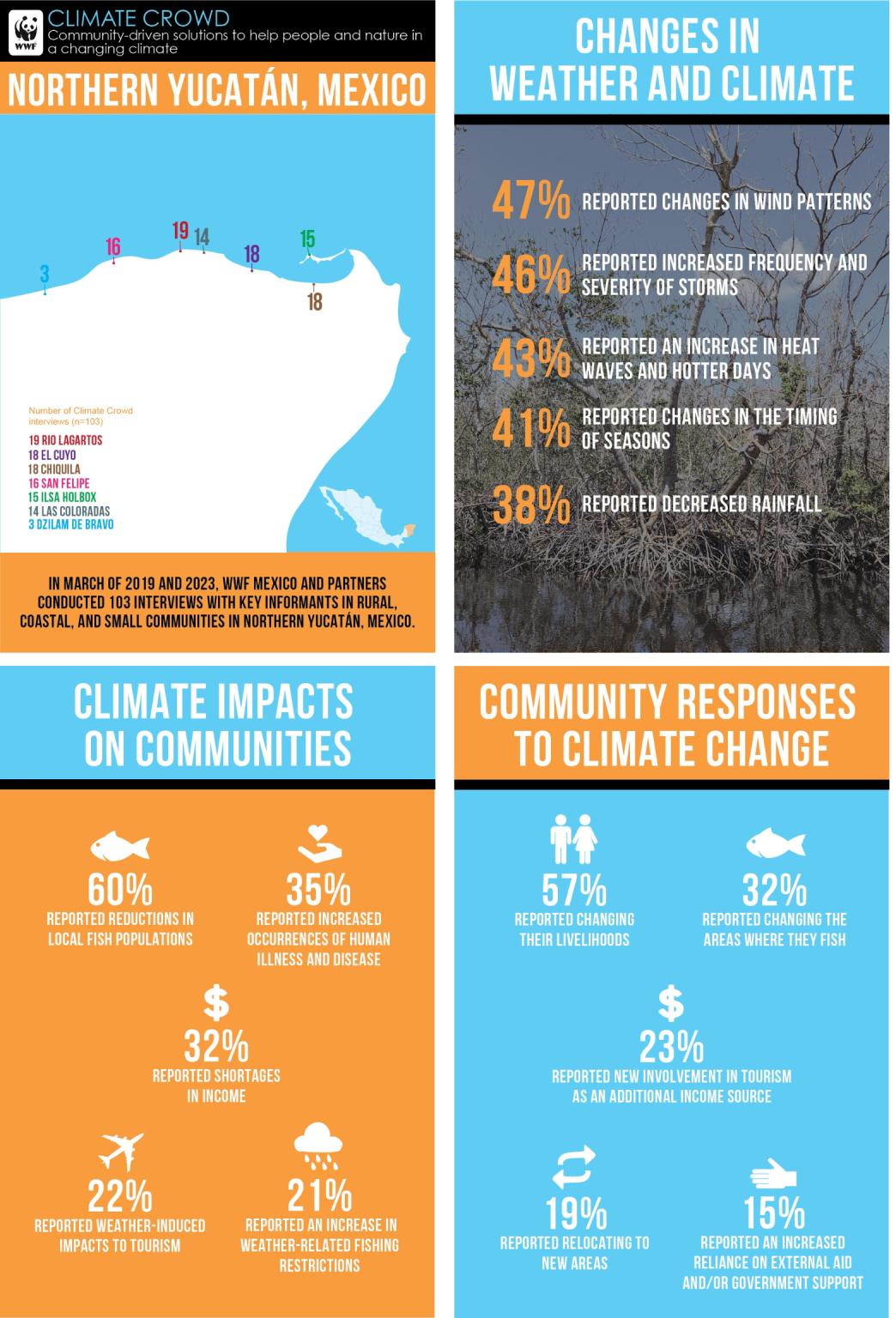 Yucatan Peninsula - Mexico | WWF Climate Crowd
